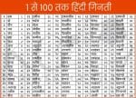 1 से 100 तक गिनती हिंदी में | 1 to 100 Counting in Hindi, Hindi Ginti