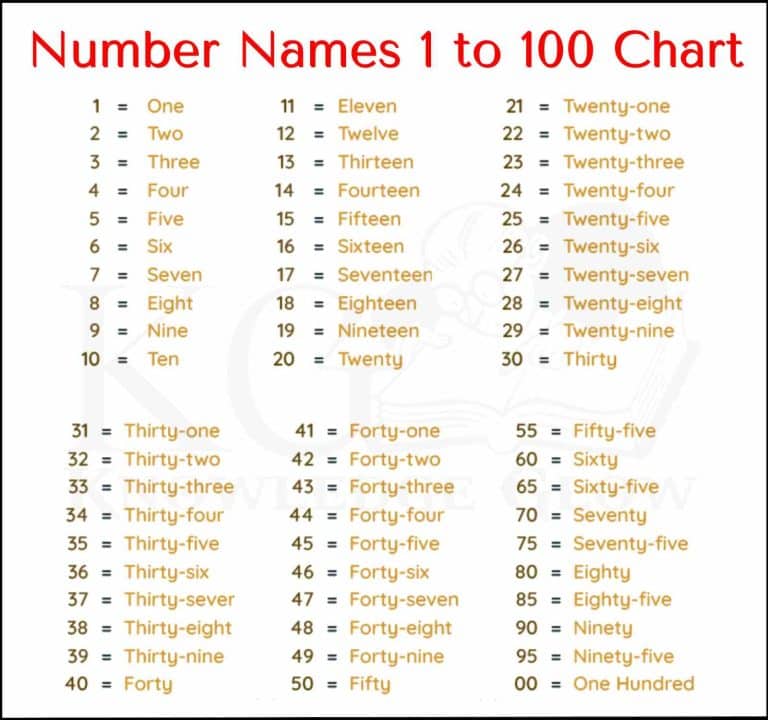 Number Names 1 to 100 | One to Hundred Spelling