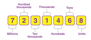 Place Value (Easy Explanation for Kids with Examples) | Knowledge Glow